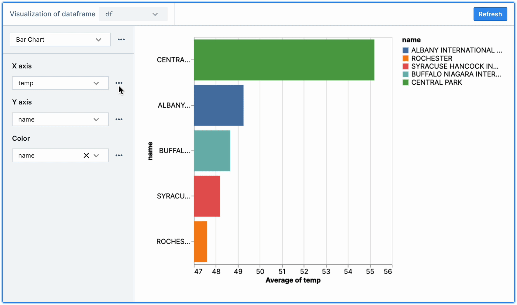 Exploratory Data Analysis With Snowflake And Deepnote