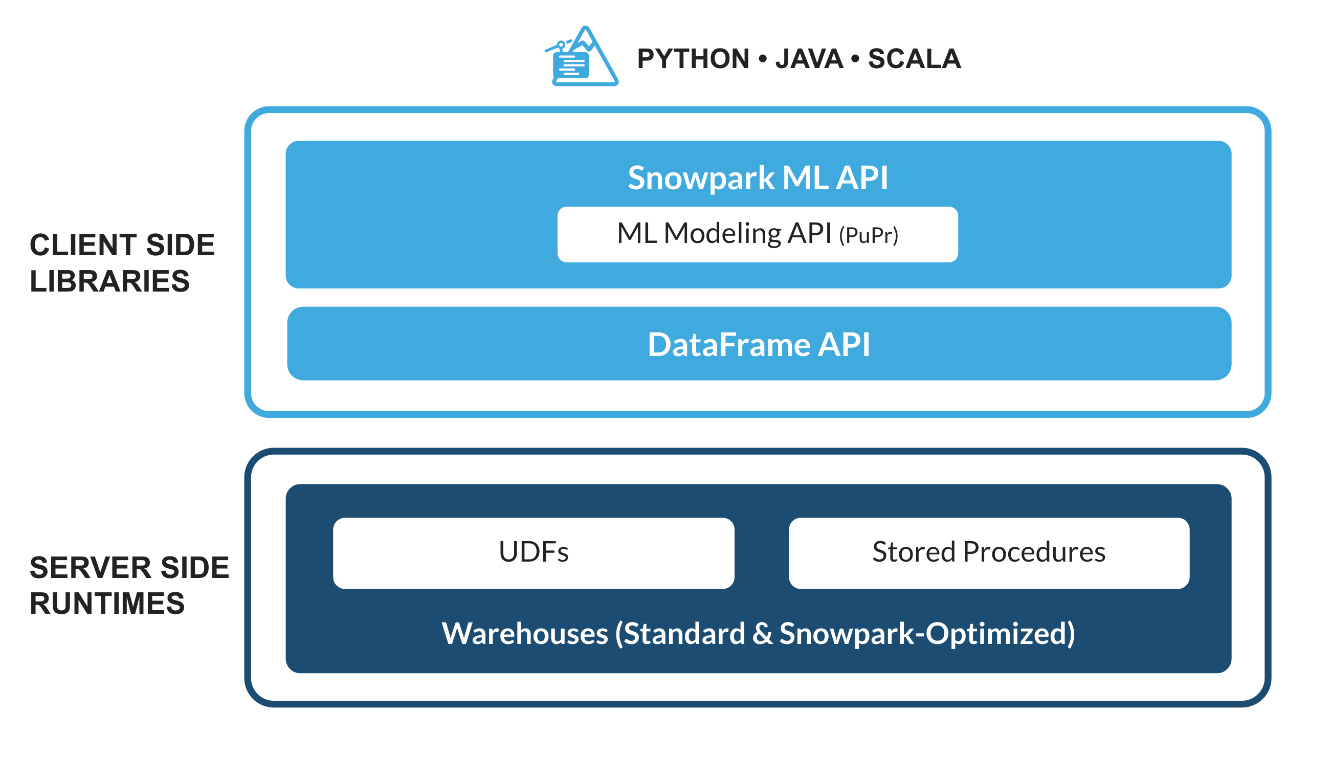 Getting Started With Snowpark In Snowflake Python Worksheets