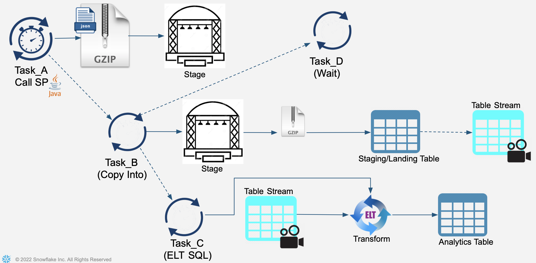 Getting Started With Streams Tasks