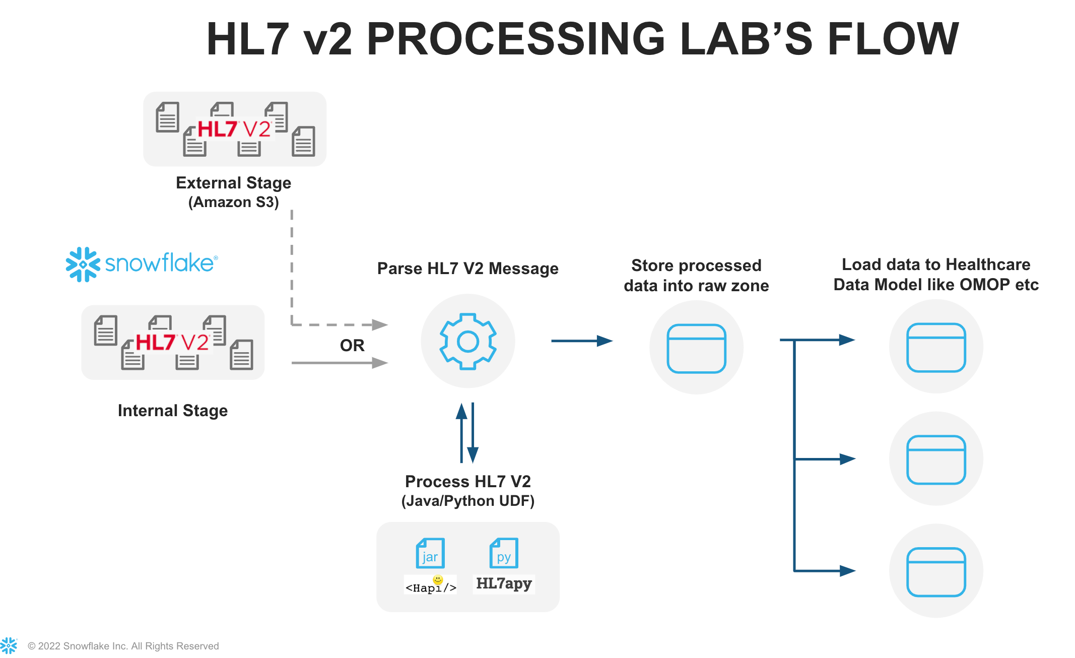 Getting Started Processing HL7 V2 Messages With Snowflake